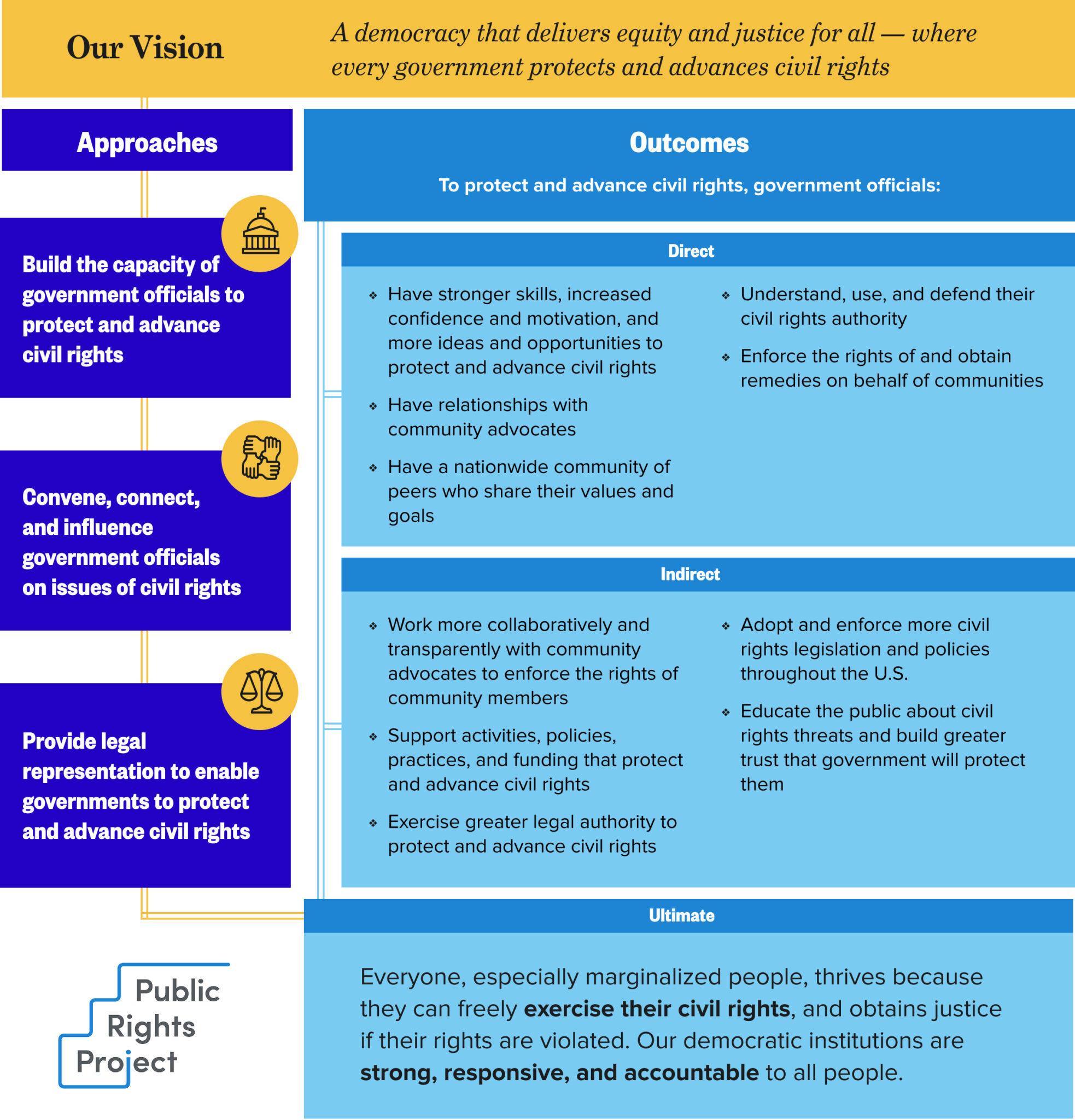 Public Rights Project | Our Approach